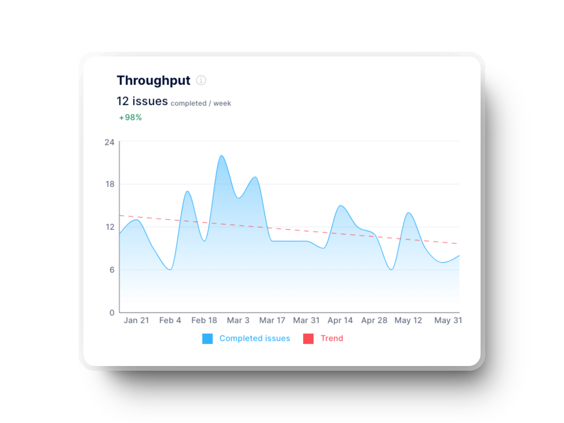 Sprint Velocity Explained Plan And Predict Agile Workloads The Axify Way